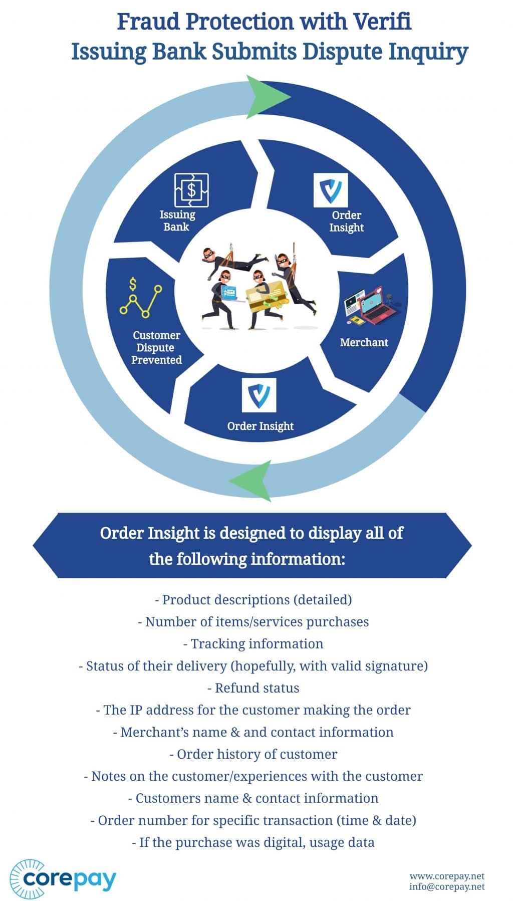 Order Insight - Everything Merchants Need To Know | Corepay