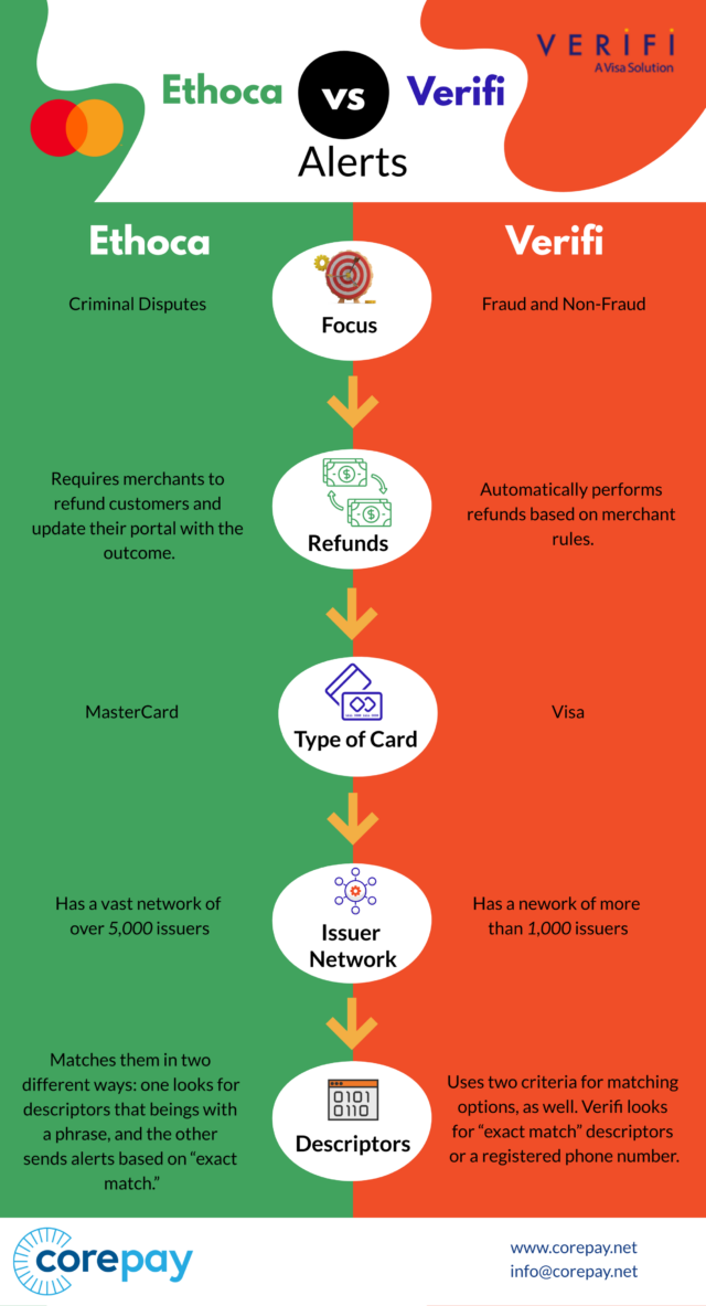 Ethoca VS Verifi Alerts - Do You Need Both? | Corepay