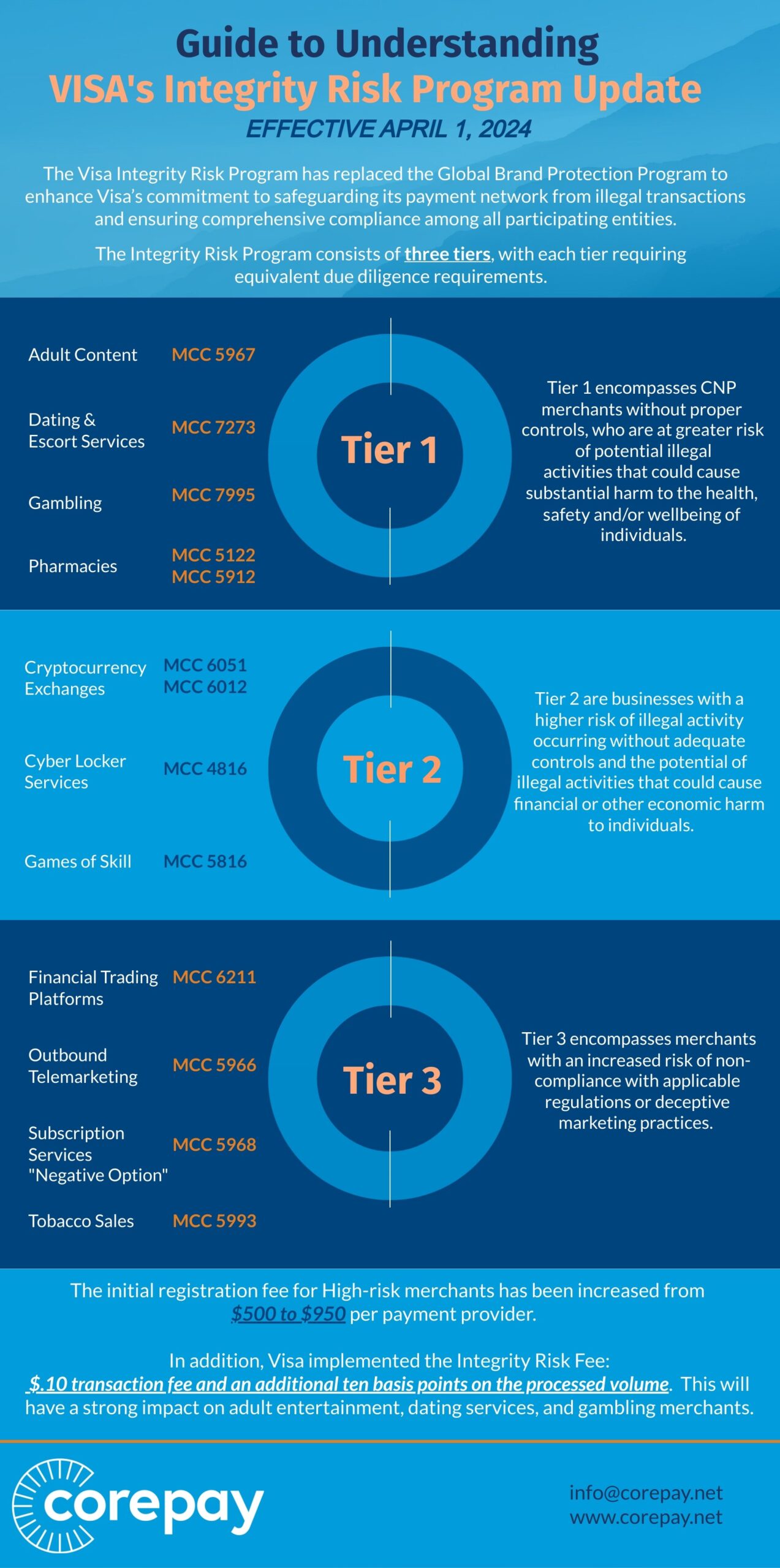 Visa Integrity Risk Program - VIRP Fees & What To Know | Corepay
