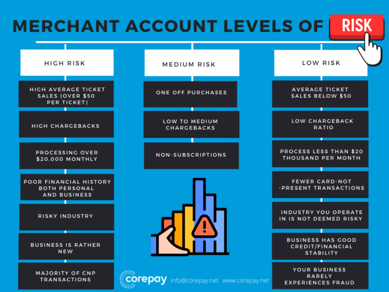 Tiered Merchant Account Pricing Structures In 2024 | Corepay